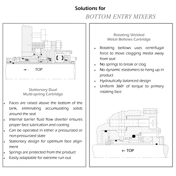 Mechanical Seals for Mixers, Agitators, Centrifuges - Flexaseal ...